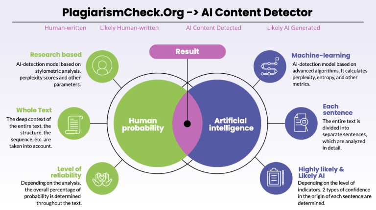 How to interpret AI detector results and are they accurate