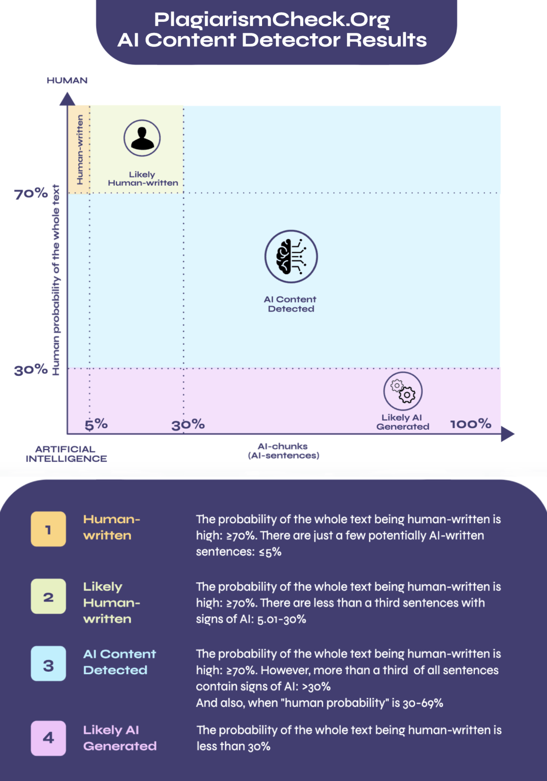 How to interpret AI detector results and are they accurate
